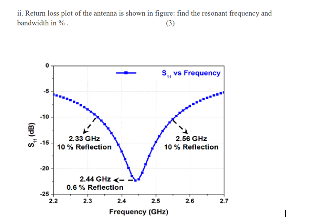 Solved ii. Return loss plot of the antenna is shown in | Chegg.com