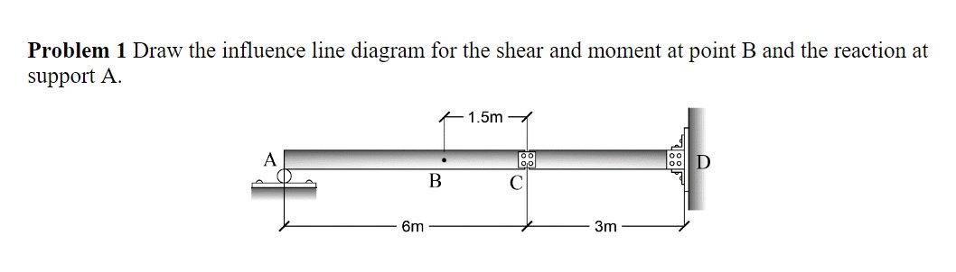 Solved Problem 1 Draw the influence line diagram for the | Chegg.com
