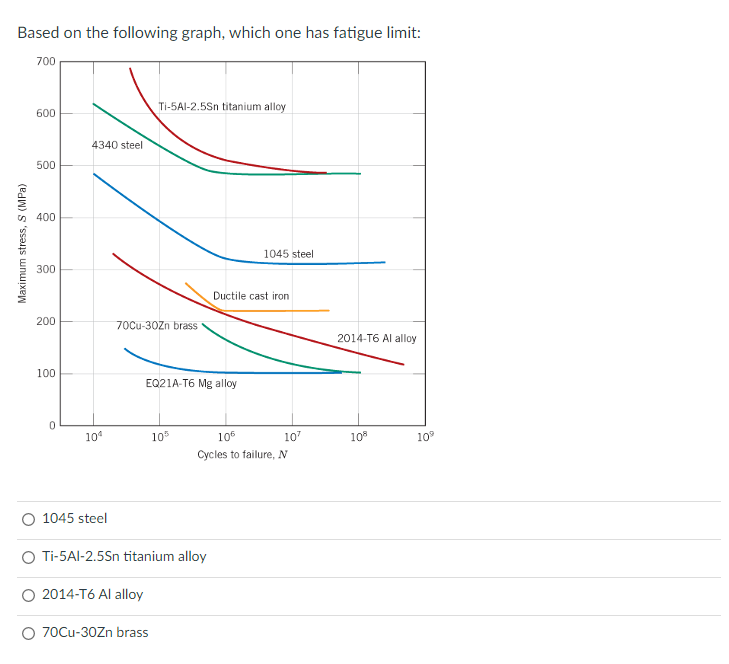 Solved Based on the following graph, which one has fatigue | Chegg.com