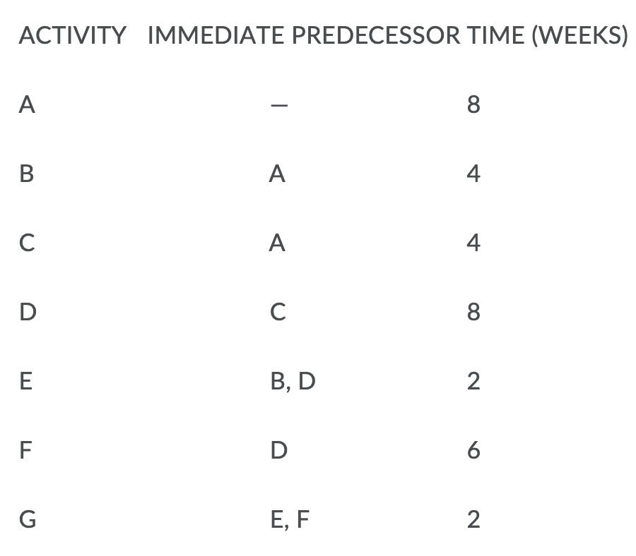 Solved ACTIVITY IMMEDIATE PREDECESSOR TIME (WEEKS) 0 † F 00 | Chegg.com