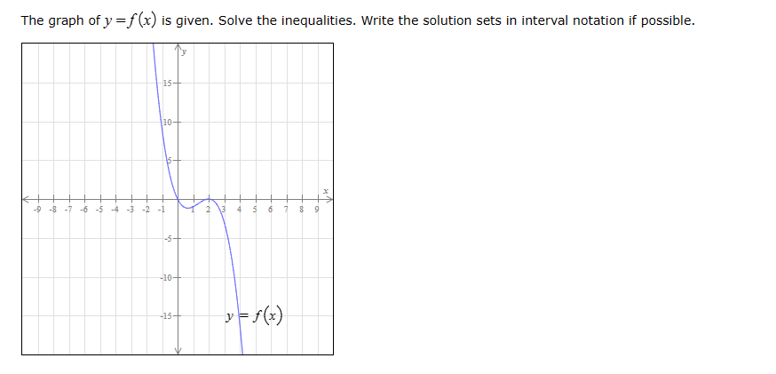The graph of y=f(x) is given. Solve the inequalities. | Chegg.com