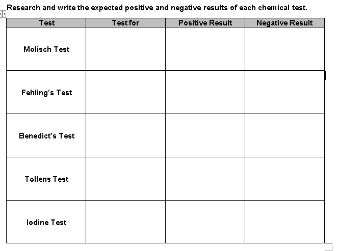 Solved Research and write the expected positive and negative | Chegg.com