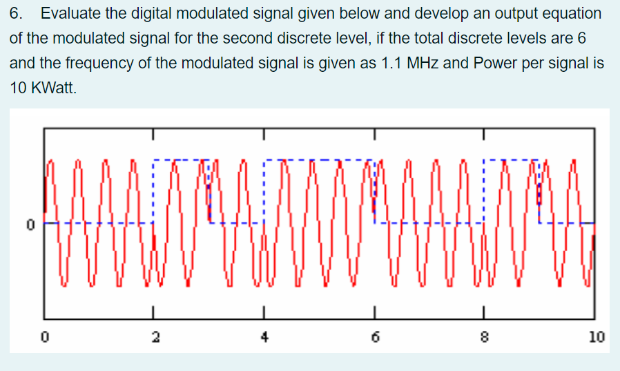 Solved 6. Evaluate the digital modulated signal given below | Chegg.com