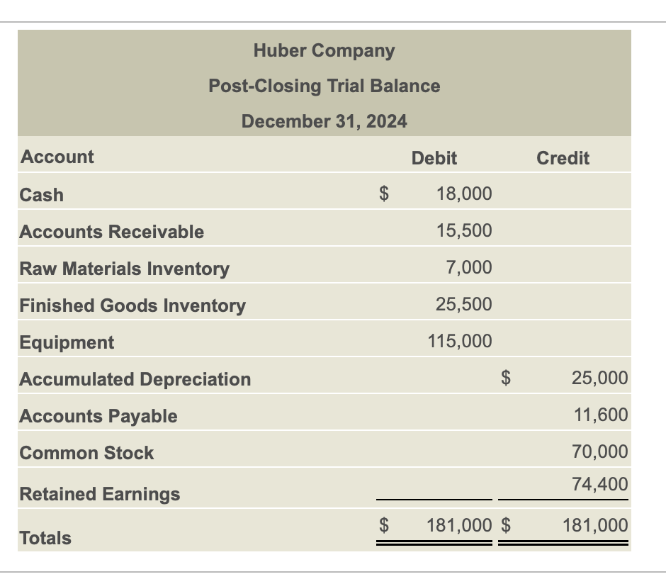 Solved Huber Company has the following post-closing trial | Chegg.com