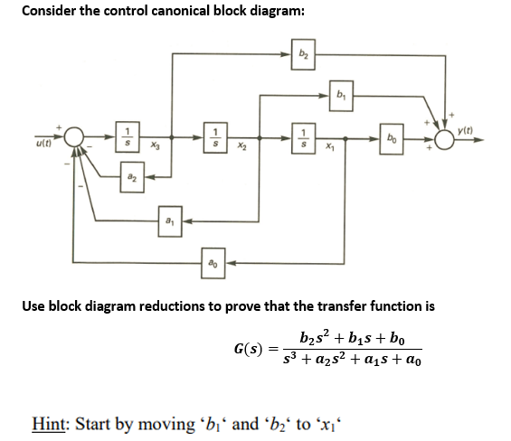 Solved Consider the control canonical block diagram: - be b | Chegg.com