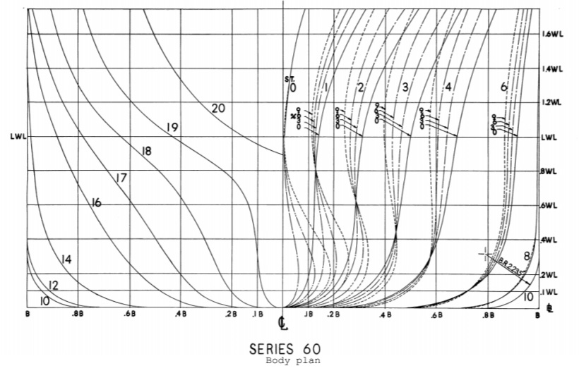 SERIES 60 FORM GENERAL CHARACTERISTICS - ShIP LENGTH | Chegg.com