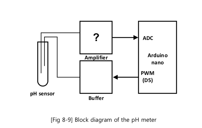 Design the pH meter which has 150~200mV/pH | Chegg.com