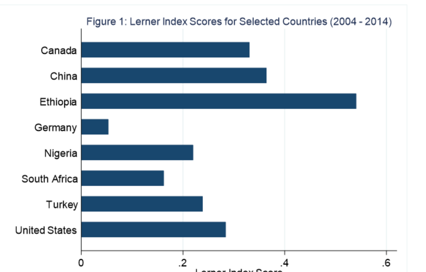 Solved Figure 1: Lerner Index Scores for Selected Countries | Chegg.com