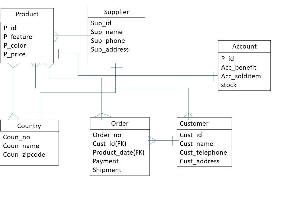 Solved Relationship: draw diagranm thats it for one to one | Chegg.com