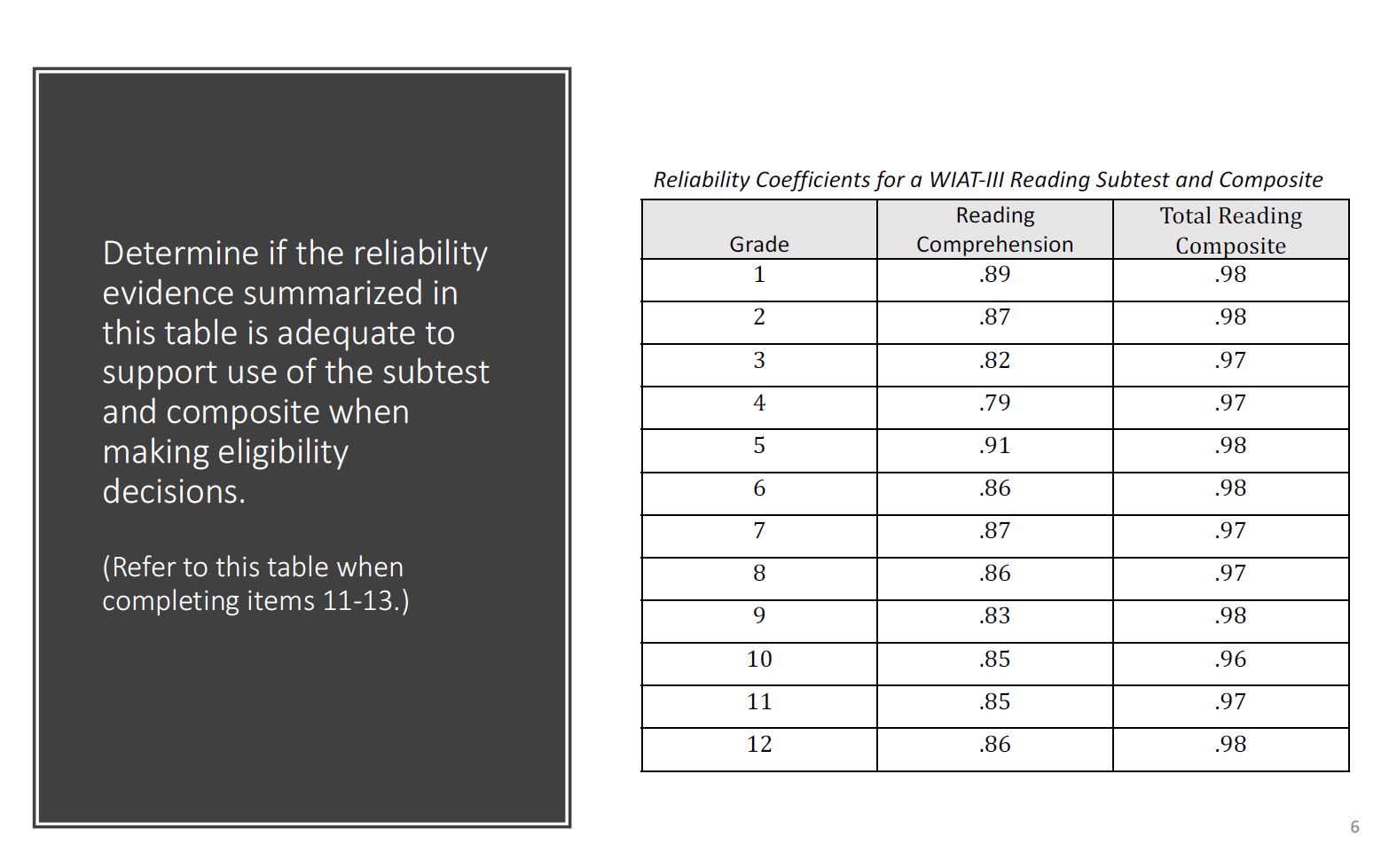 Solved Which part of the WIAT-III (Reading | Chegg.com