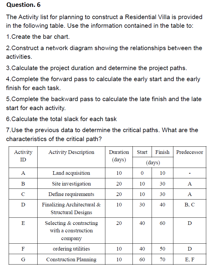 The Activity list for planning to construct a | Chegg.com
