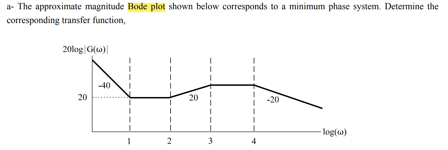 Solved The asymptotic Bode plot of the minimum phase | Chegg.com