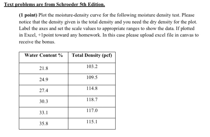 Solved How do you find dry density from total density? Plot | Chegg.com