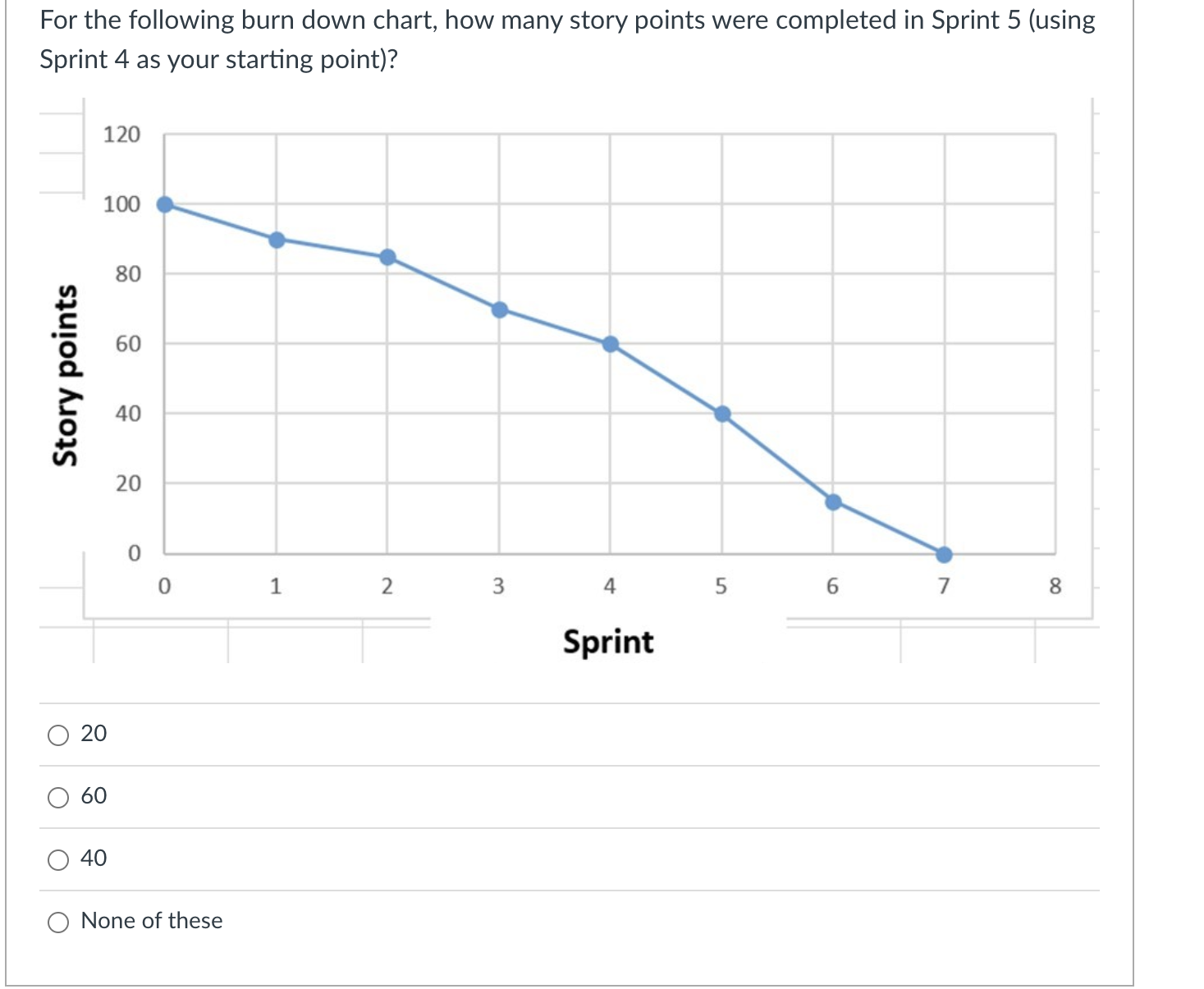 Solved For the following burn down chart, how many story | Chegg.com