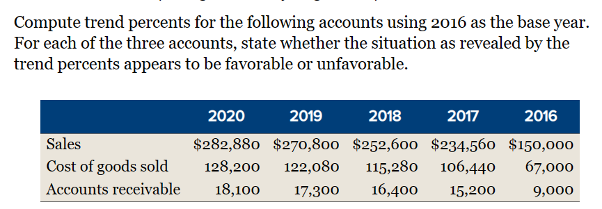 Solved Compute trend percents for the following accounts | Chegg.com