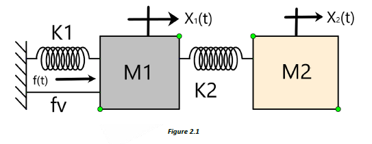 Solved Take the K1=1 N/m, K2=2 N/m, fv=1 N-s/m, M1=M2=2 kg, | Chegg.com
