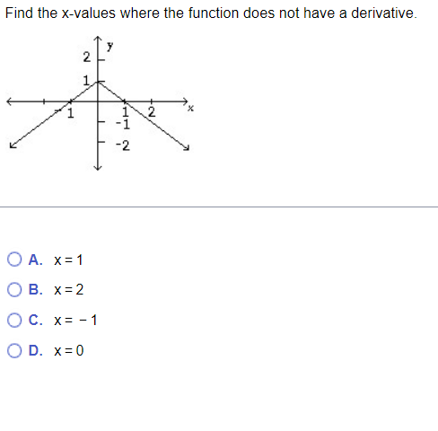 Solved Find the x-values where the function does not have a | Chegg.com