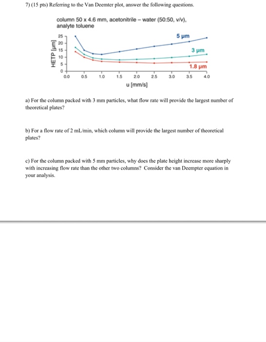 7) (15 pts) Referring to the Van Deemter plot, answer | Chegg.com