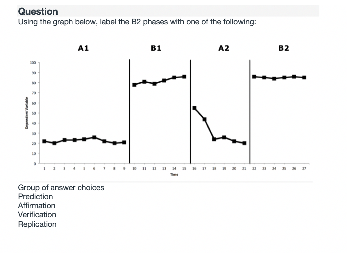 Solved Question Using the graph below, label the B2 phases | Chegg.com