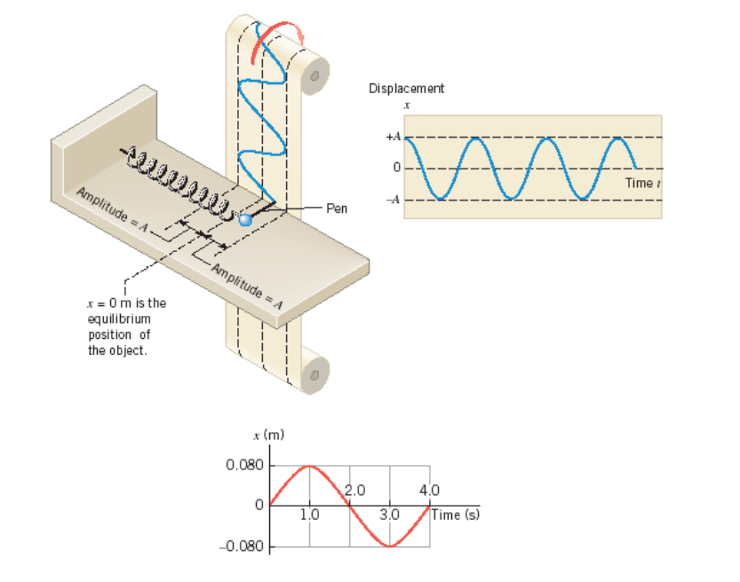 Solved A 0.64-kg object is attached to one end of a spring, | Chegg.com