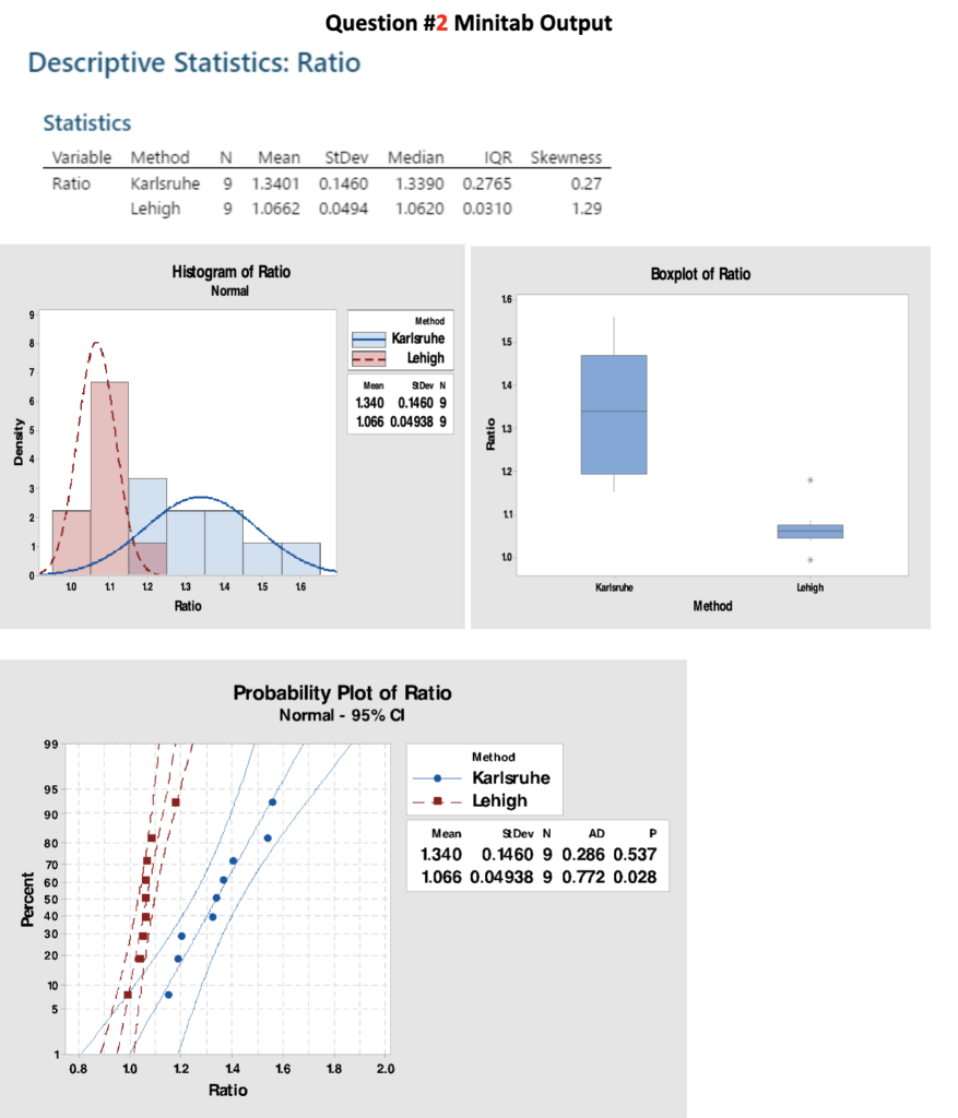 Solved Us the Minitab output of Question #2to answer the | Chegg.com