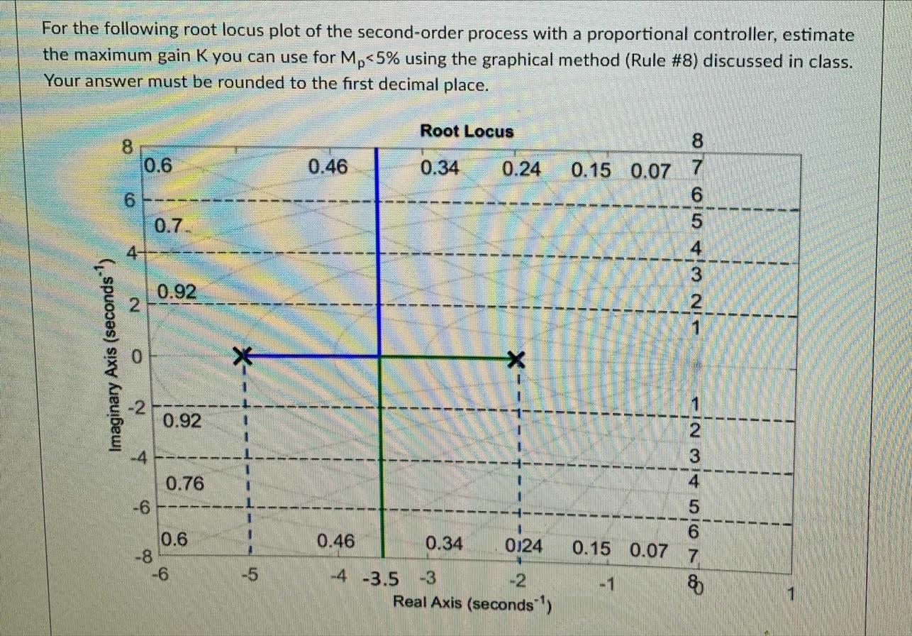Solved For the following root locus plot of the second-order | Chegg.com