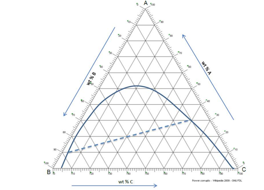 Solved The ternary phase diagram of components A, B and C on | Chegg.com