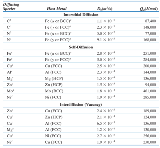Solved Using the data in the table below, compute the | Chegg.com