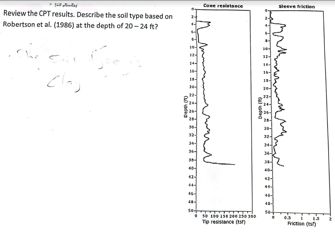 Solved Review the CPT results. Describe the soil type based | Chegg.com