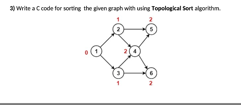 Solved 3 Write C Code Sorting Given Graph Using Topological Sort Algorithm Q43584942
