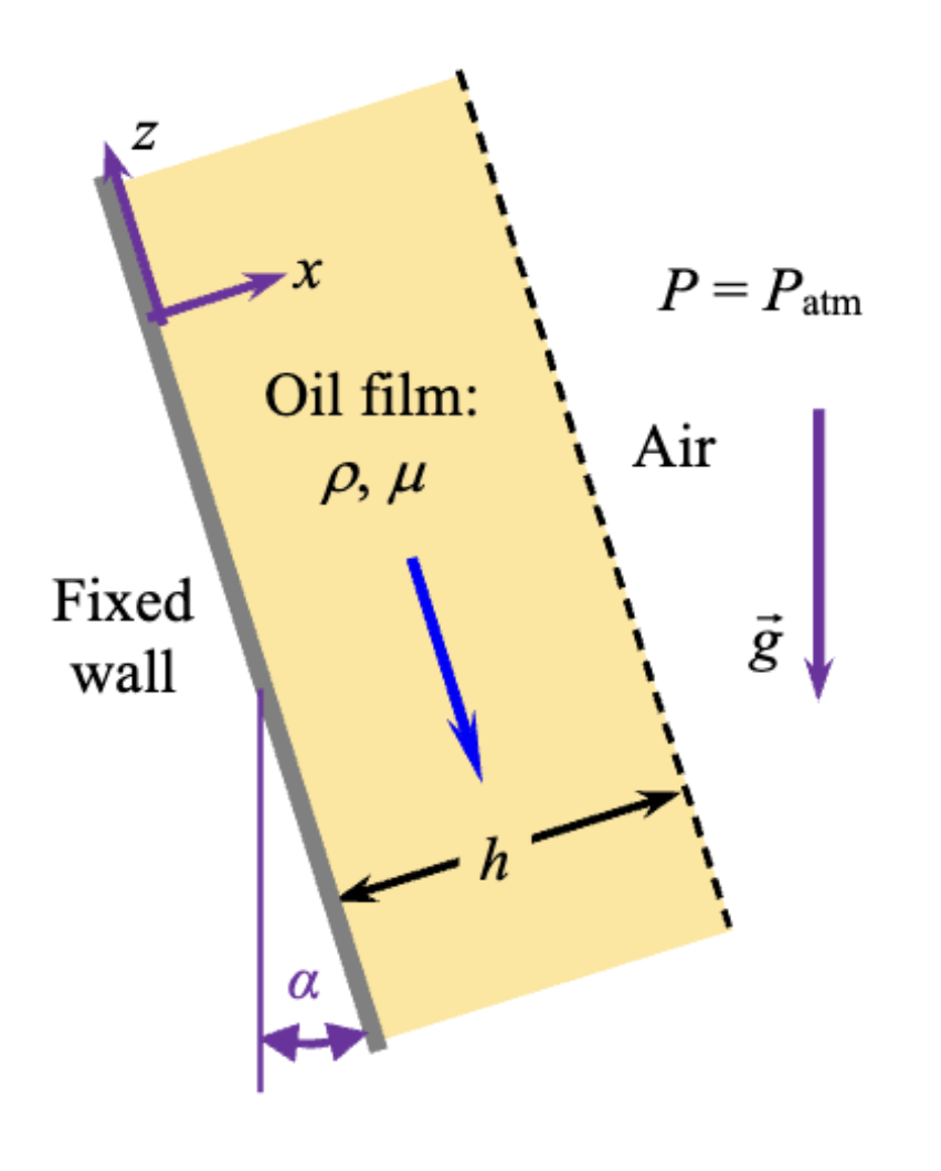 Solved Consider steady, incompressible, parallel, laminar | Chegg.com Solved Consider steady, incompressible, parallel, laminar | Chegg.com
