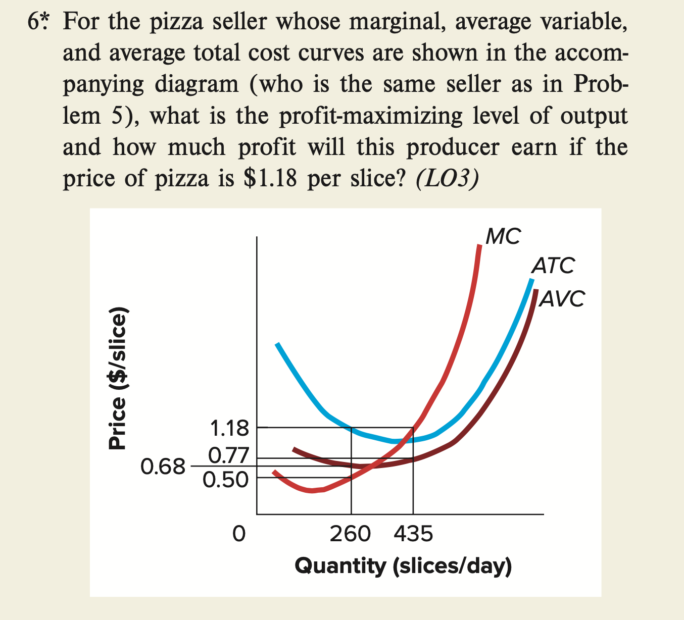Solved 6* For the pizza seller whose marginal, average | Chegg.com