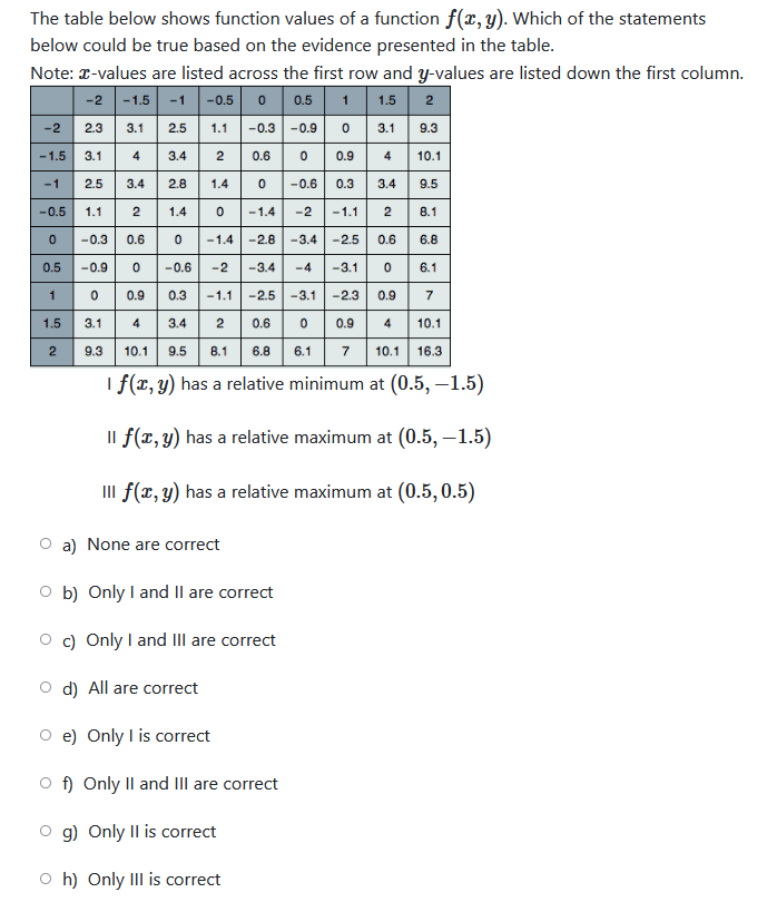 Solved The table below shows function values of a function | Chegg.com
