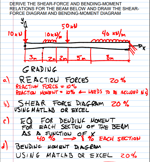 Solved DERIVE THE SHEAR-FORCE AND BENDING-MOMENT RELATIONS | Chegg.com