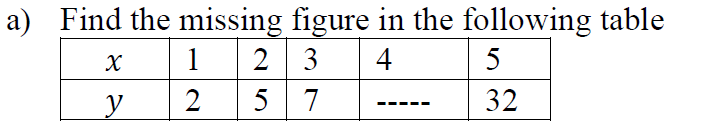Solved a) Find the missing figure in the following table 1 2 | Chegg.com