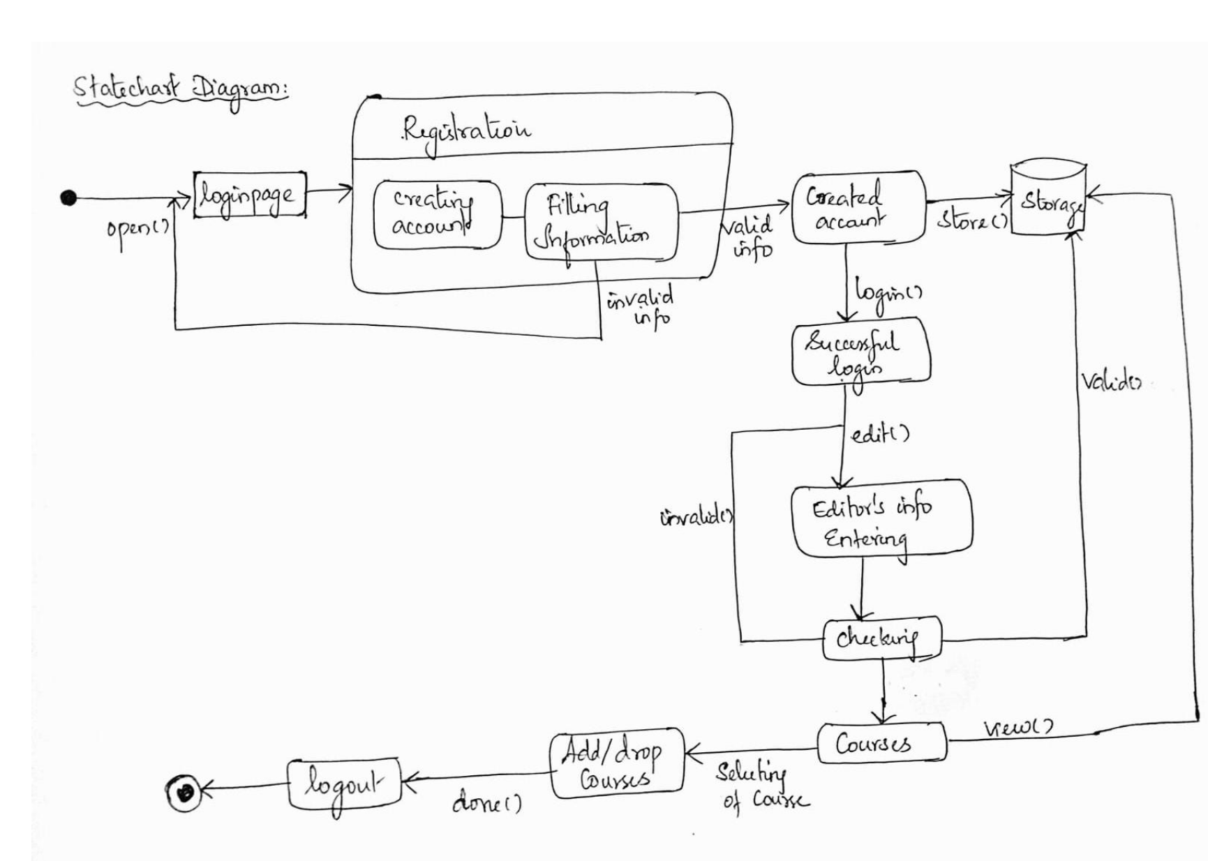 Solved Statechart Diagram: | Chegg.com