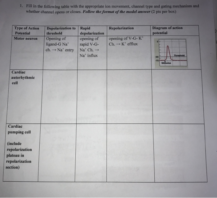 Solved 1. Fill in the following table with the appropriate | Chegg.com