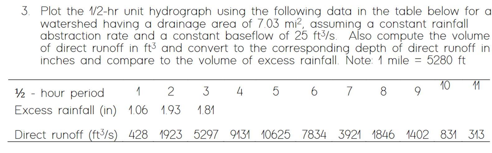 Solved 3. Plot the 1/2-hr unit hydrograph using the | Chegg.com