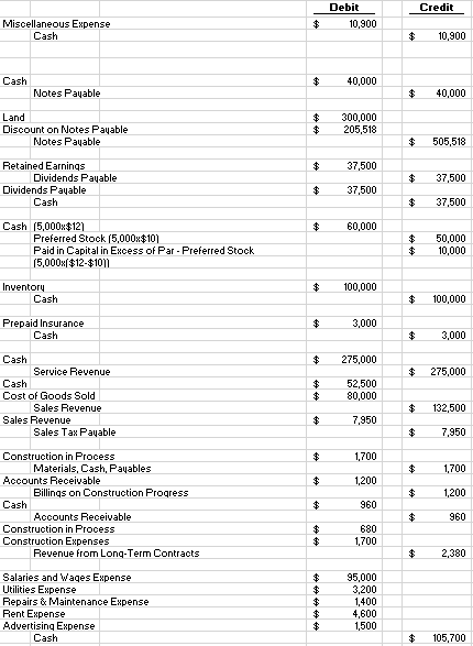 Credit Debit 10,900 $ Miscellaneous Expense Cash $ | Chegg.com