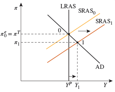 On the graphs below, show how a positive supply shock | Chegg.com