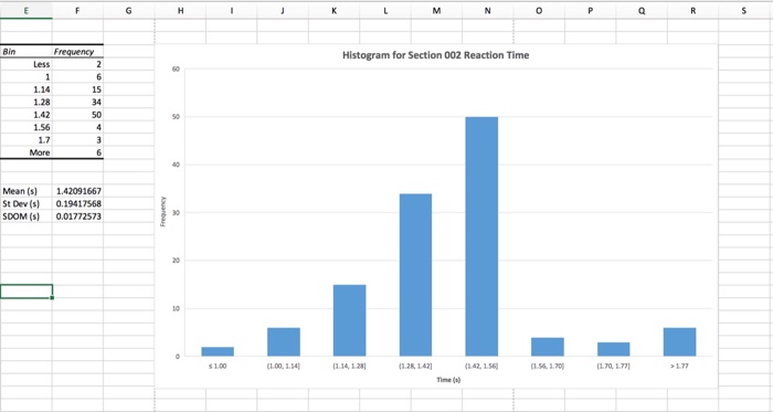 Solved 0 Histogram for Section 002 Reaction Time 1.14 1.42 | Chegg.com