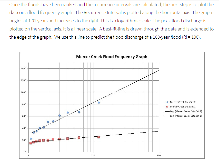 Solved Once the floods have been ranked and the recurrence | Chegg.com