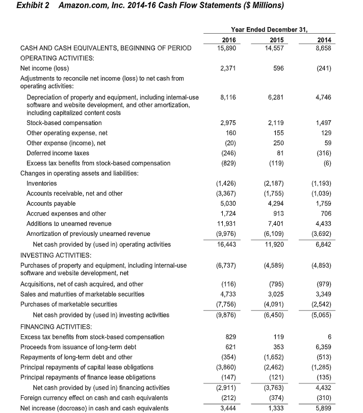 Solved Use the financial statements for Amazon at the end of | Chegg.com