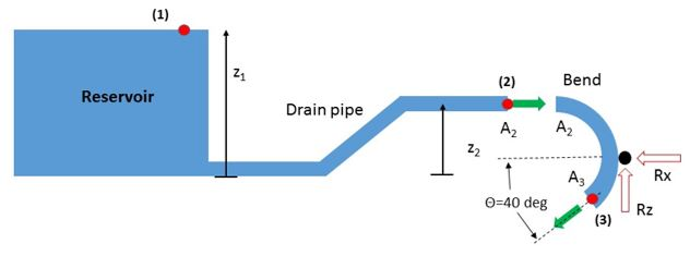 Solved Water drains from a large reservoir, z1 is | Chegg.com