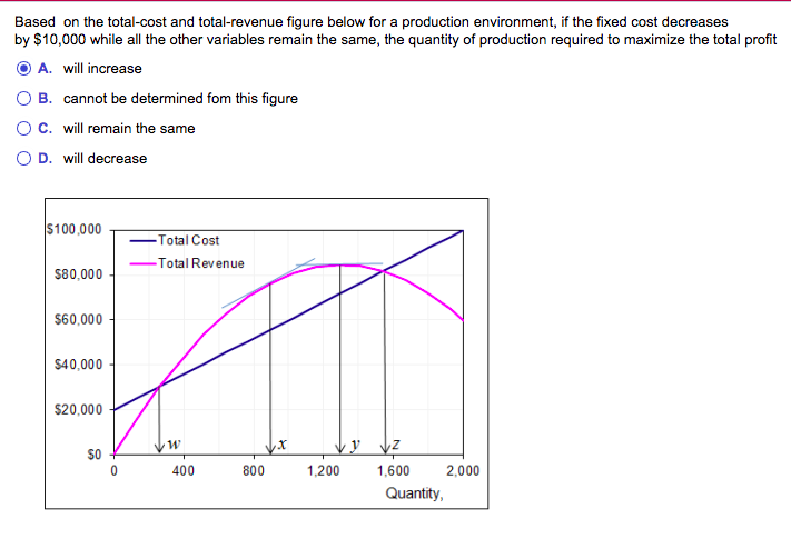 Solved Based on the total-cost and total-revenue figure | Chegg.com