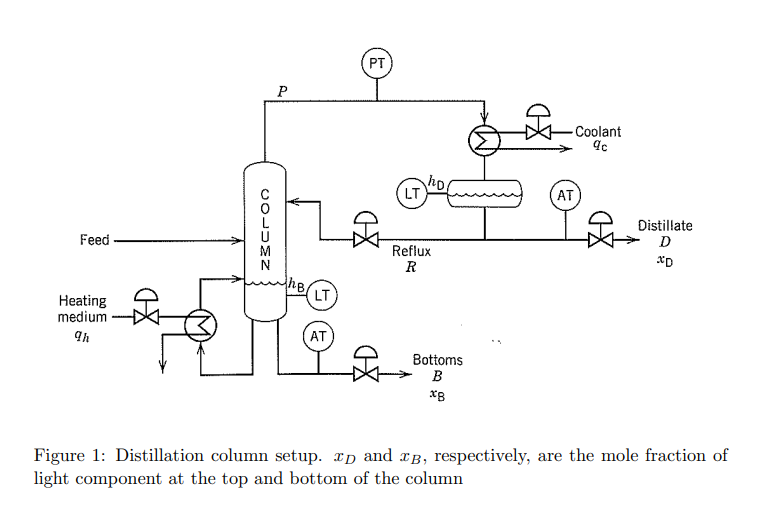 Solved 1 Distillation Case Study Distillation is a method of | Chegg.com