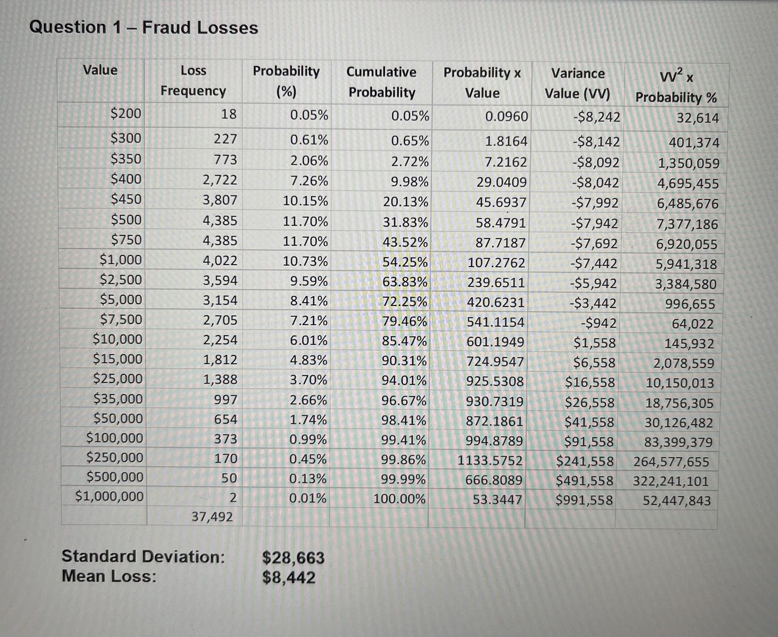 Question 1 - Fraud LossesBased on the above data set, | Chegg.com
