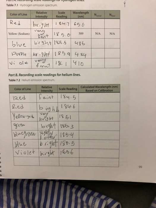 Solved Table 7.1 Hydrogen emission spectrum. Color of Line | Chegg.com