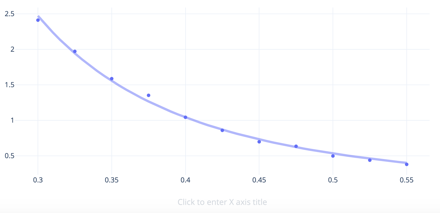 Solved Distance (m) Magnetic Field (mT) 0.300 0.325 0.350 | Chegg.com
