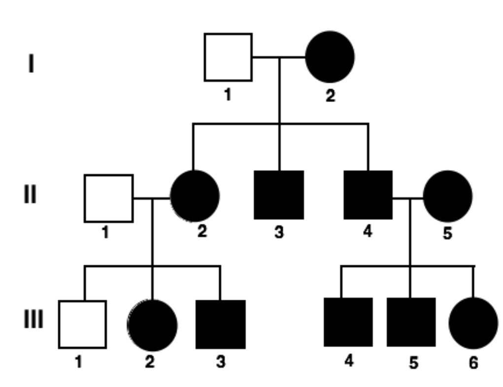 Solved How can you tell what the mode of inheritance is | Chegg.com